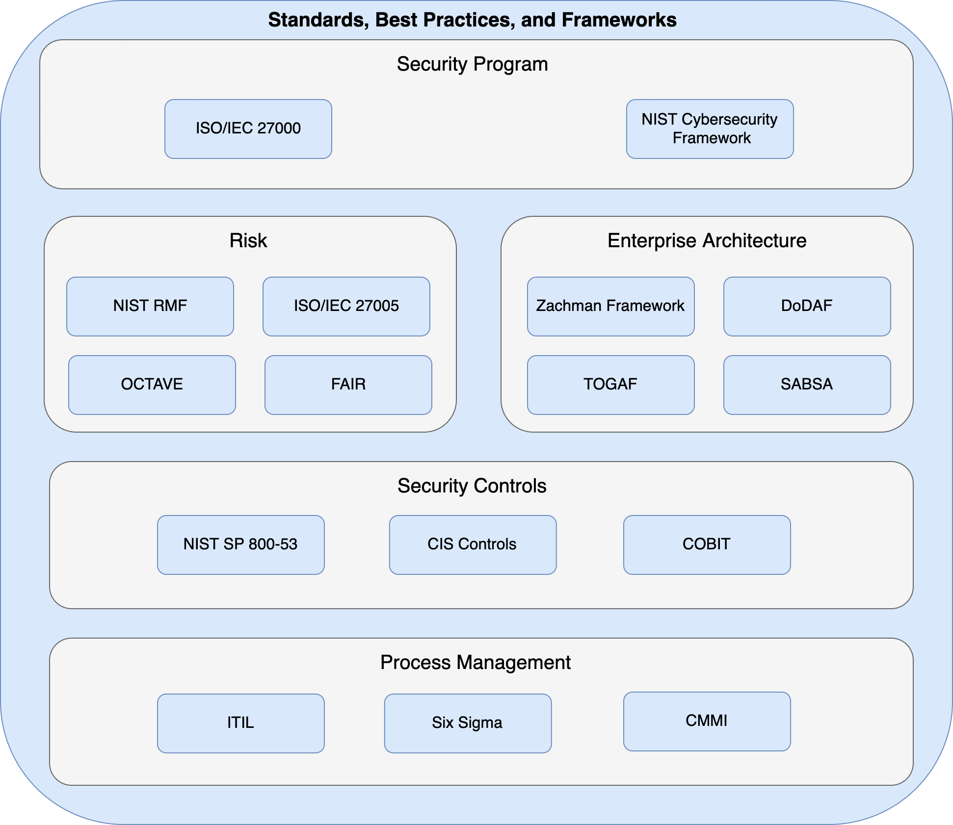 Corporate Security Standards, Best Practices, and Frameworks | Joseph ...